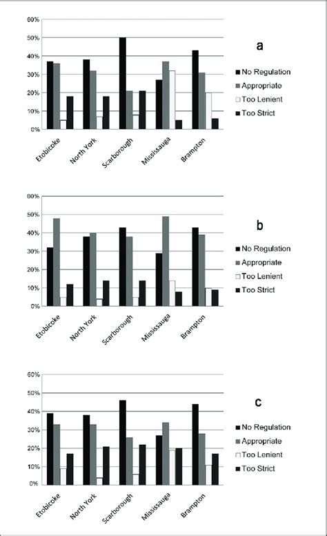 Level Of Support For Specific Components Of Private Tree Protection Download Scientific Diagram