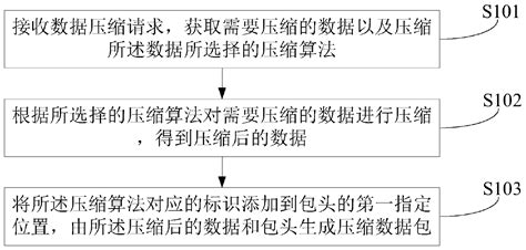 a data compression method and device eureka patsnap