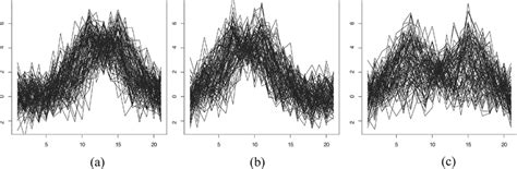 Waveform Data For A Class 1 B Class 2 And C Class 3 Each Plot