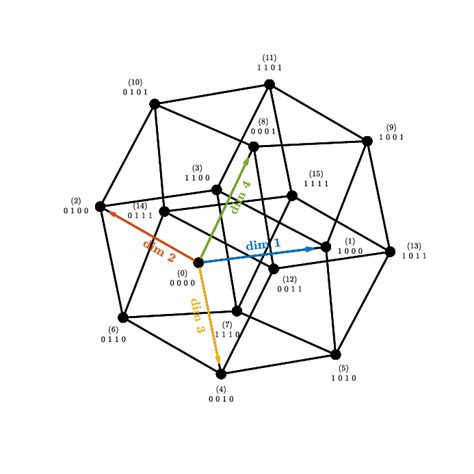 The 4 Dimensional Hypercube Structure With Vertices Labeled And Download Scientific Diagram