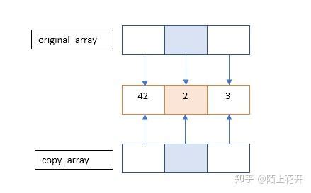 Python中Numpy的深拷贝和浅拷贝 知乎