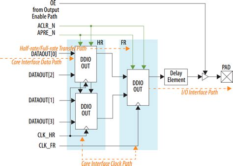 Gpio Intel Fpga Ip User Guide