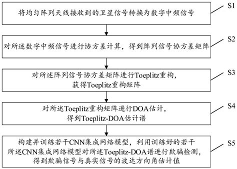 一种基于集成CNN的GNSS欺骗检测方法及系统