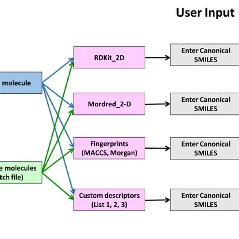 workflow highlighting the computation of molecular 2 d descriptors and