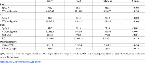 Trend Of Parameters Of Cardiopulmonary Exercise Test Download