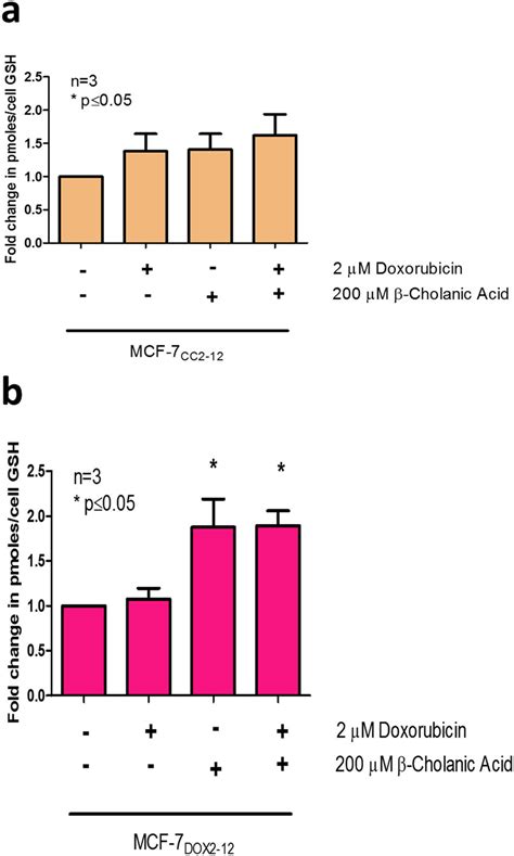 Effect Of Doxorubicin And β Cholanic Acid On Glutathione Levels In
