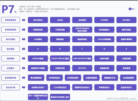 真的强势？阿里最新版java架构师招聘职级必备技术手册面试总结招聘架构师应该注意什么 Csdn博客