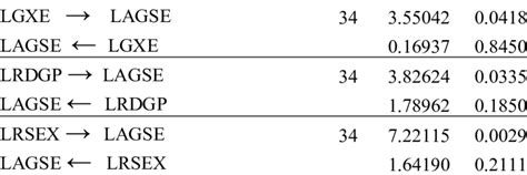 Pairwise Granger Causality Tests Null Hypothesis Obs F Statistic Prob Download Scientific