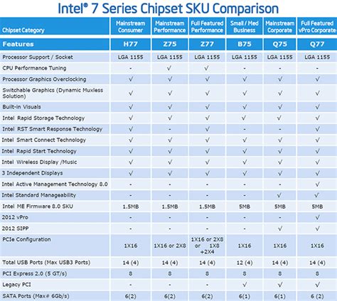 Intel Chipset Comparison