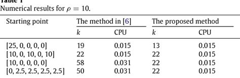 Table 1 From A New Alternating Direction Method For Solving Variational Inequalities Semantic