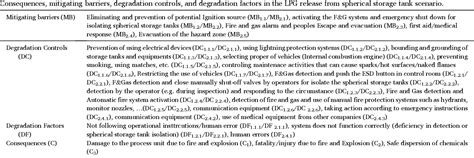 Table 7 From Using Fuzzy Cognitive Map In Bow Tie Method For Dynamic Risk Assessment Of