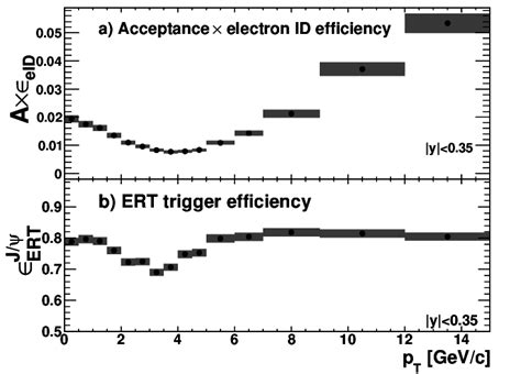 The Jψ Acceptance × Electron Id Efficiency A And Jψ Ert Trigger