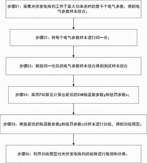Method For Diagnosing And Classifying Faults Of Photovoltaic Power Generation Arrays On Basis Of