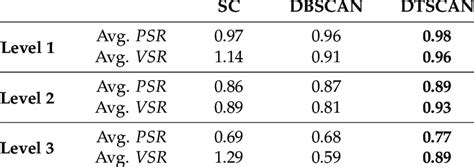 Comparison Of Clustering Performance Using 3d Point Clouds In Terms Of