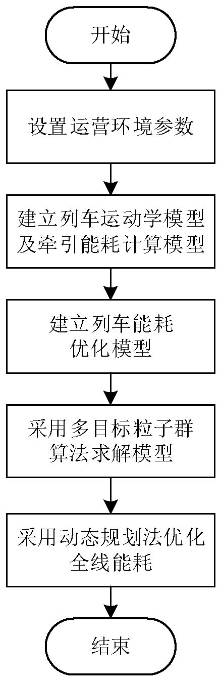 Train Energy Saving Operation Method Based On Multi Target Particle Swarm Algorithm Eureka