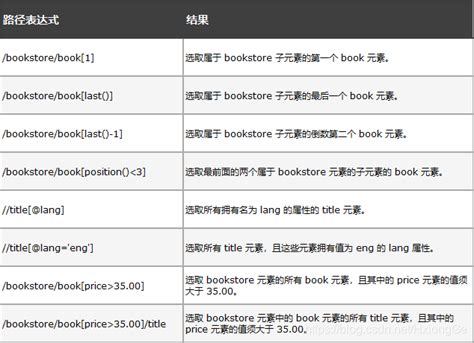 Xpath定位（全） Csdn博客