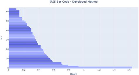 Bar Code Obtained From Running The Developed 0 Dimensional Homology