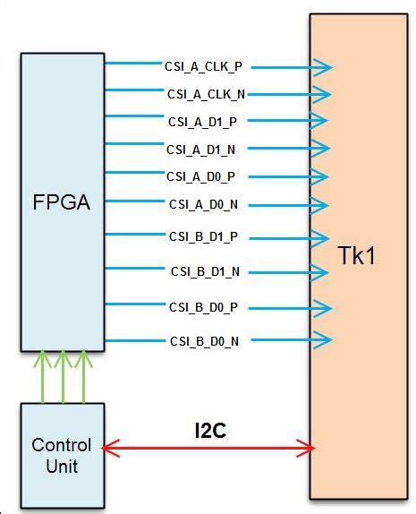 tk1 fpga tx to csi a jetson tk1 nvidia developer forums