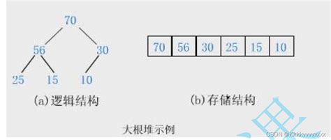 堆 完全二叉树完全二叉树 堆 Csdn博客 堆 完全二叉树完全二叉树 堆 Csdn博客