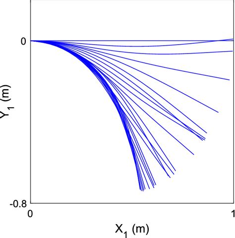 Illustration Of Rod Deformation In A Contact Process In The Download Scientific Diagram