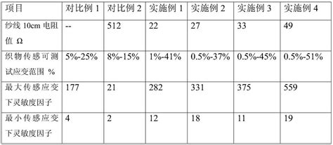 Knitted Flexible Sensing Fabric Based On Mxene Coated Conductive Yarn And Preparation Method