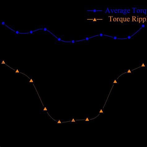Permanent Magnet Motor Torque Curve At Curtis Dolan Blog