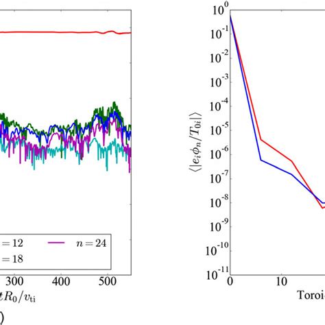 A The Time Evolution Of Electrostatic Potential For Each Toroidal Download Scientific Diagram