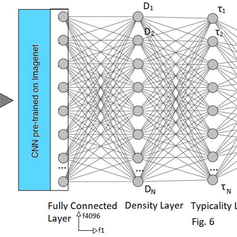 Pre Training A Traditional Deep Neural Network Weights Of The Network Download Scientific