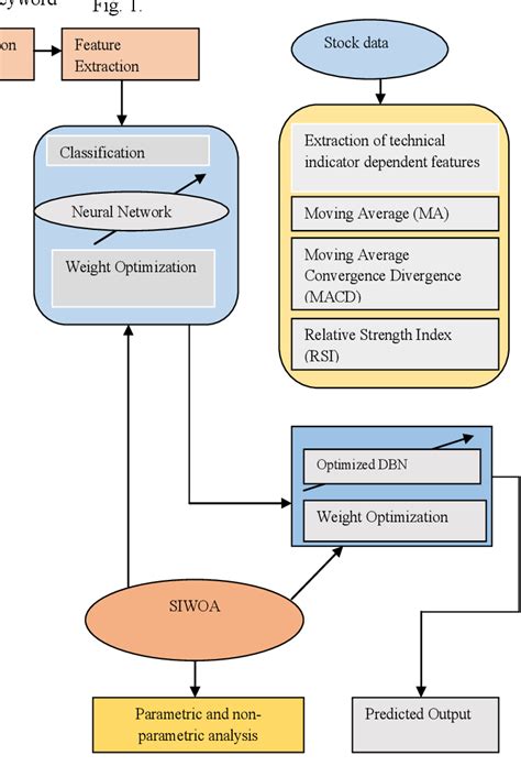 Figure 1 From Deep Learning Models For Stock Market Prediction Using