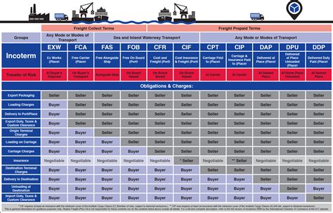 Incoterms Explained 2020 Freightos