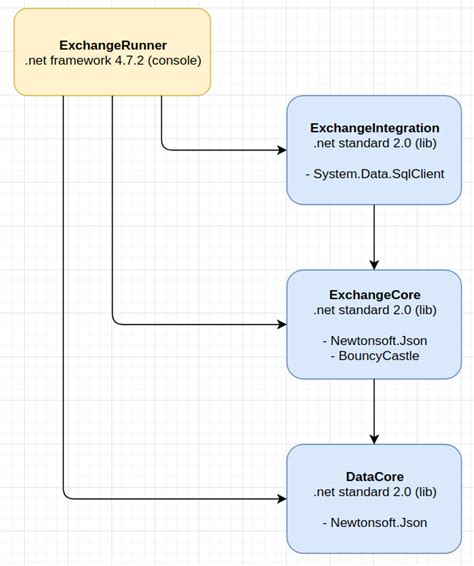 C How Create A Net Standard And Net Framework Self Contained Build Stack Overflow