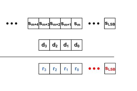 Basic Binary Division The Algorithm And The Vhdl Code Vekr