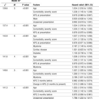 Cox Regression Models Download Table