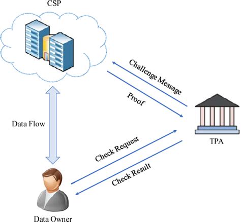 Figure 1 From A Survey On Data Integrity Checking In Cloud Semantic Scholar