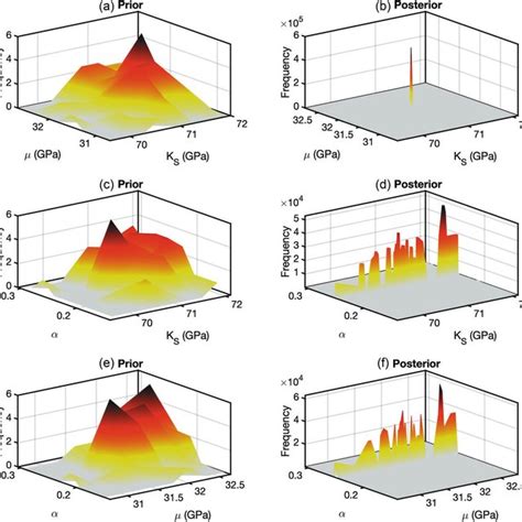 Prior And Posterior Histograms For The Dem Model For Implementation 3
