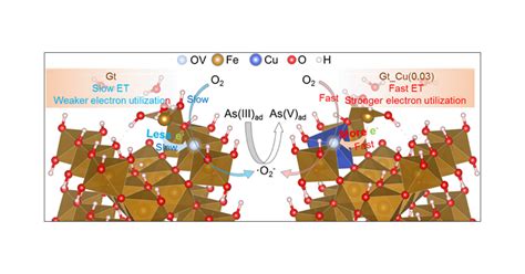 Incorporation Of Cu Into Goethite Stimulates Oxygen Activation By Surface Bound Fe II For