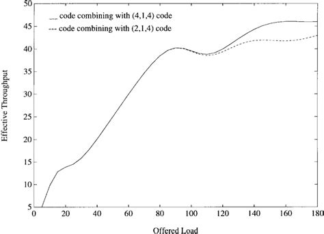 comparison of analytical throughput for slotted ds ssma aloha using 4