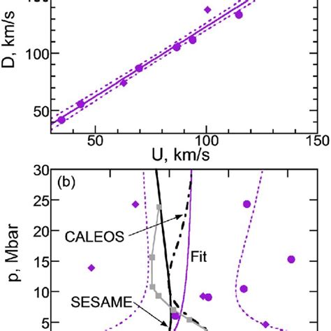 Simulation Results Summarized On The Mass Velocity Shock Velocity A