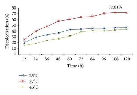 Effect Of Temperature On Decolorization Activity Download Scientific Diagram