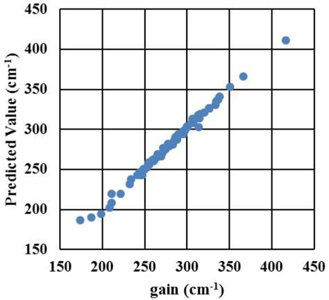 predicted gain using perceptron neural network versus gain obtained