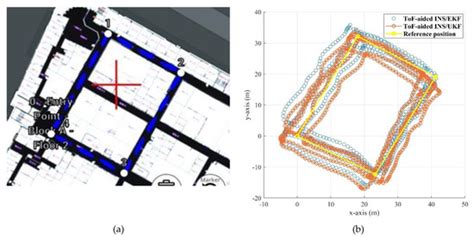 sensors free full text applying a tof imu based multi sensor fusion architecture in