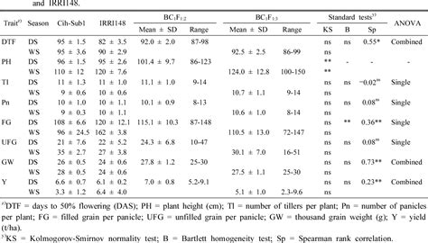 Table 2 From Genetic Analysis And Qtl Mapping For Agronomic And Yield