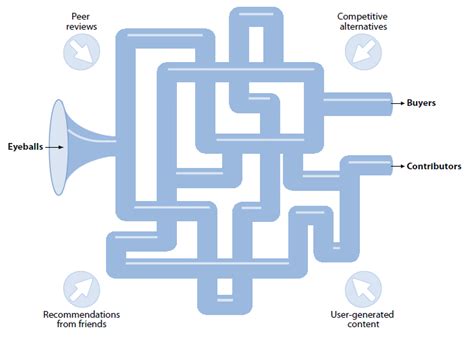 0 The Complexity Lies At The Centre Of The Marketing Funnel Download