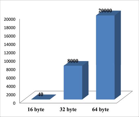 storage required for of hash encryption download scientific diagram
