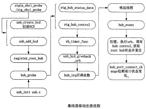 usb协议架构及驱动架构 usb主机 d 从高变低 csdn博客
