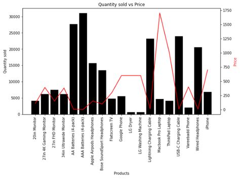 Github Nehamanoharan22455sales Analysis With Pandas A Set Of Real