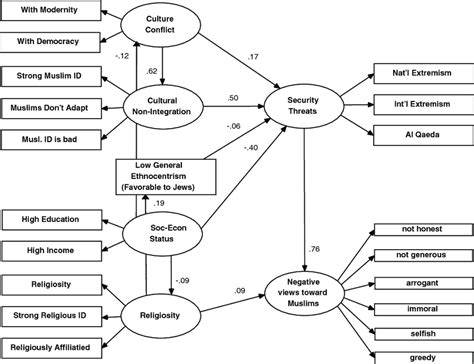 Key Direct And Indirect Predictors Download Scientific Diagram