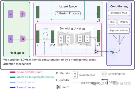 深入了解stable Diffusion模型架构和核心组件（clipunetvae）潜在扩散模型的完整模型架构图vae Unet