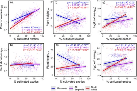 relationship between the mean top row and variance bottom row of