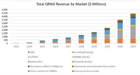 Iqt Research Predicts Qrng Market Will Reach 12 Billion By 2028 And Become The First Mass